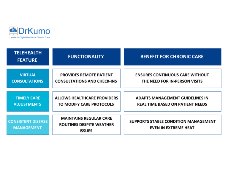 Chronic Care Management: Tools for Heat-Related Health Solutions